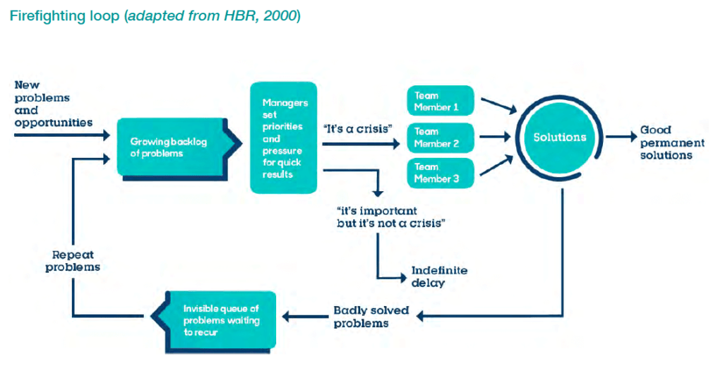 How to stop firefighting and find more time for creativity - The Big ...