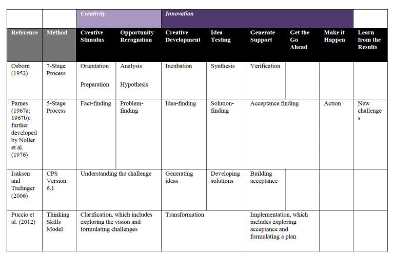 The Intrapreneurship Process - The Big Bang Partnership