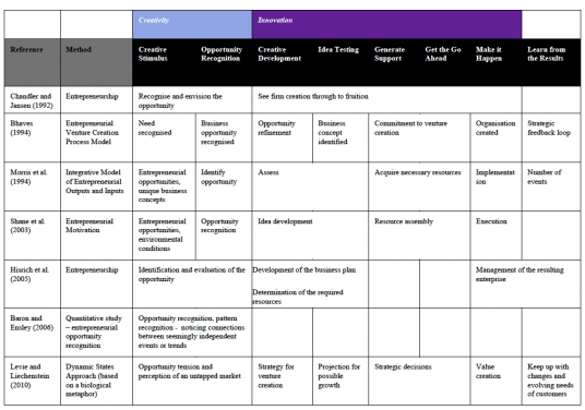 The Intrapreneurship Process - The Big Bang Partnership
