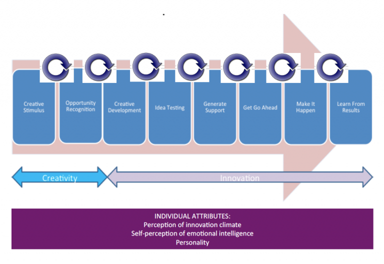 The Intrapreneurship Process - The Big Bang Partnership