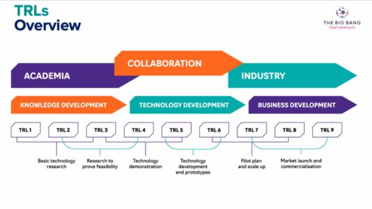 What are TRLs? Technology Readiness Levels Explained - The Big Bang ...
