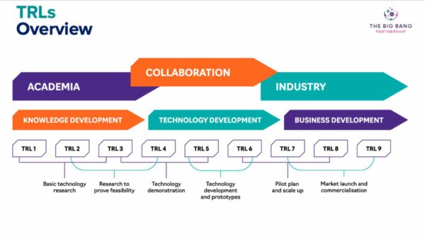 What are TRLs? Technology Readiness Levels Explained - The Big Bang ...