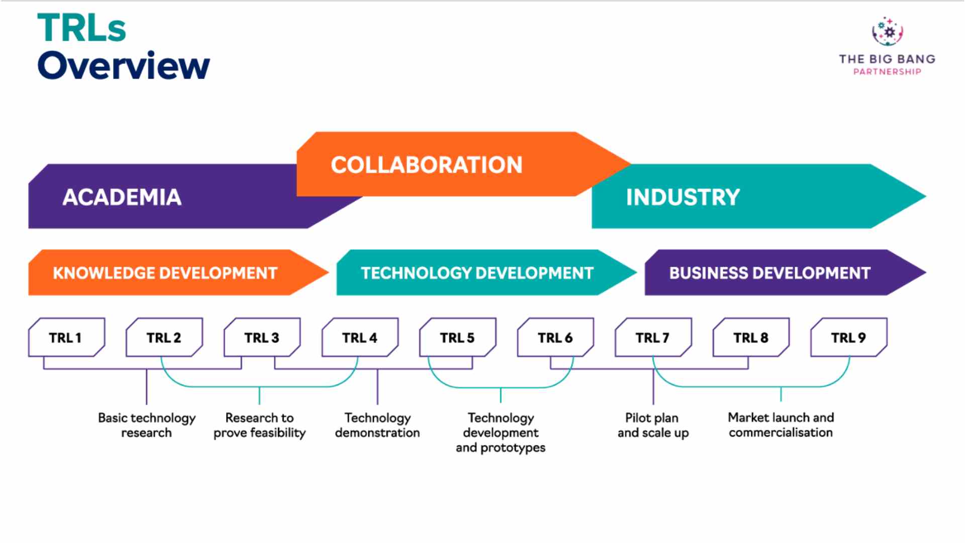 What are TRLs? Technology Readiness Levels Explained - The Big Bang ...